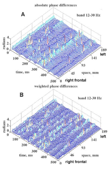 A The Spatiotemporal Clustering Of Absolute Ap Differences On 64