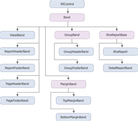 report class hierarchy reporting devexpress documentation