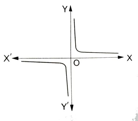 Draw The Graph Of The Reciprocal Function F X 1 X
