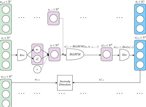 Figure 2 From A Disentangled Vae Bilstm Model For Heart Rate Anomaly