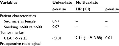 Univariate And Multivariate Analyses Of Clinicopathological Variables