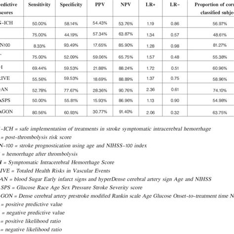 Validity Testing For Predictive Scores Download Scientific Diagram
