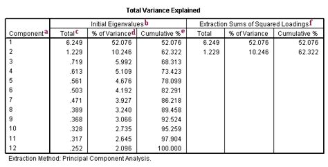 Principal Components Analysis Spss Annotated Output