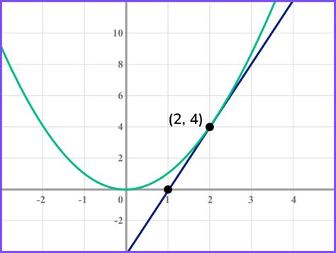 Gradient Of A Line Gcse Maths Steps Examples And Worksheet