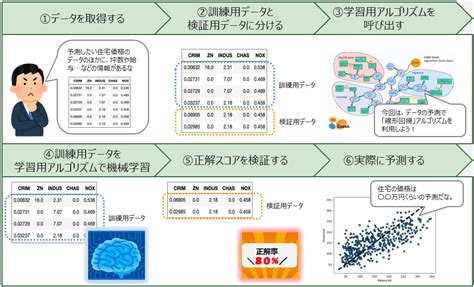 【初心者向け】機械学習の流れが簡単にわかる！ソースコード付き btc rpa
