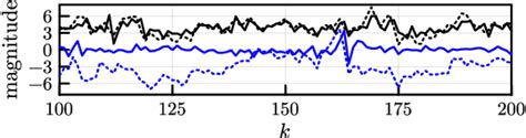 Figure 4 From Extended Kalman Filter Koopman Operator For Tractable