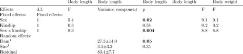 Linear Mixed Model Reml Unbounded Variance Components On Juvenile