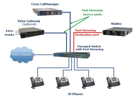 cisco call recording cisco unified communications manager