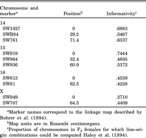 Table 1 From Evidence For Quantitative Trait Loci Affecting Ovulation