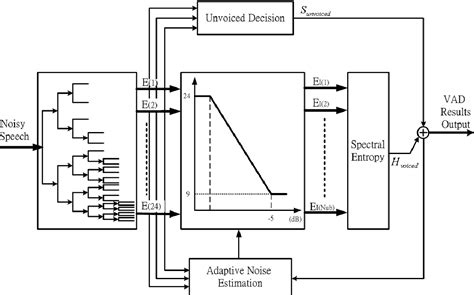 Figure 1 From Voice Activity Detection Using Spectral Entropy In Bark