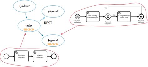 the microservice workflow automation cheat sheet berndruecker