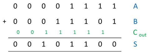 ripple carry adder computer science bytes