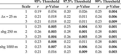 Spearman Rank Correlation R And Its P Value Between The Slope Related