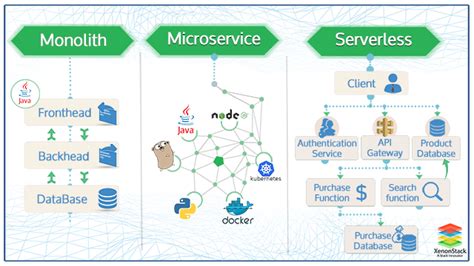 serverless llevando cloud y microservicios a la máxima potencia 1 2