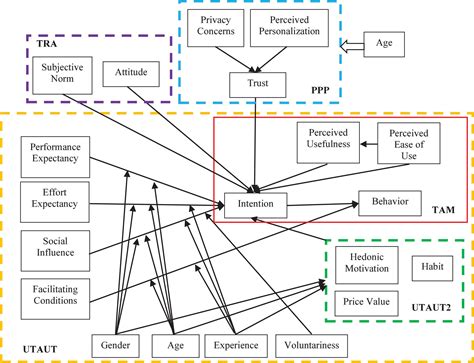 Frontiers Adoption Of Mobile Health Services Using The Unified Theory