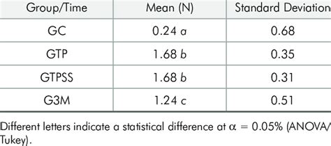 Values Of Frictional Resistance Shown By The Groups At Time T1