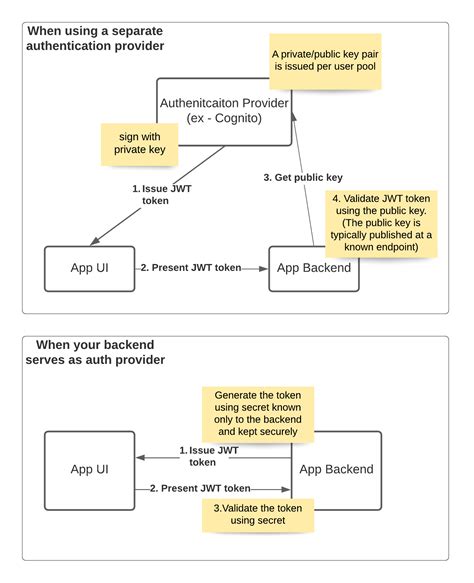jwt private public key confusion stack overflow