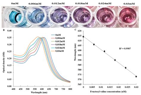 Biosensors Free Full Text Gold Nanostar Colorimetric Detection Of