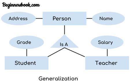 dbms generalization