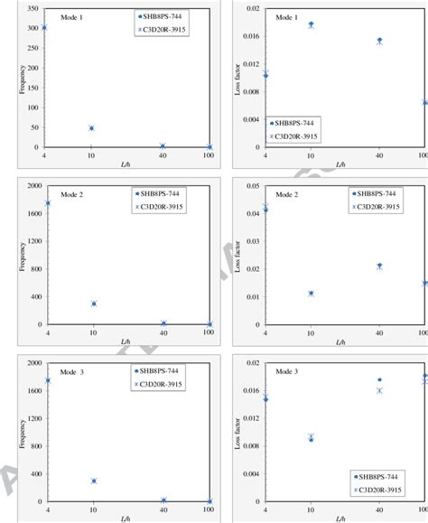 Frequencies And Loss Factors For The First Three Modes With Variation