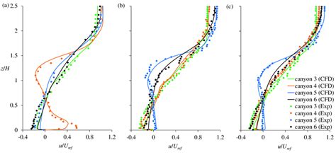 Cfd Model Validation With Experiments For The Cases Of A Wind