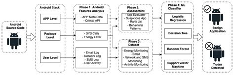 Applied Sciences Free Full Text Trojandetector A Multi Layer