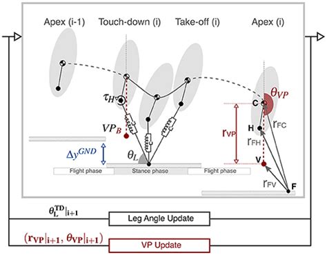 Frontiers Virtual Point Control For Step Down Perturbations And