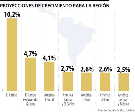 Cepal Prevé Que Economía De América Latina Y El Caribe Crezca 2 7