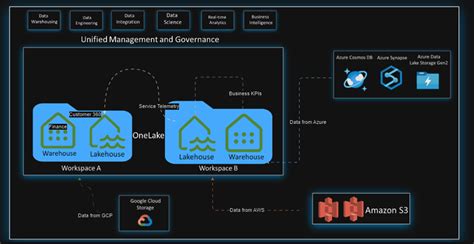 Understanding Onelake Architecture The Onedrive For Data