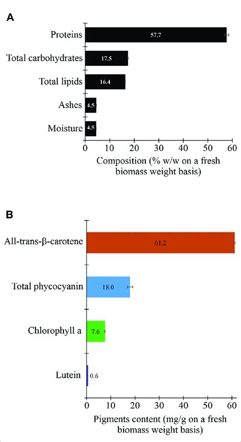 Proximate Composition Proteins Carbohydrates Lipids Ashes And