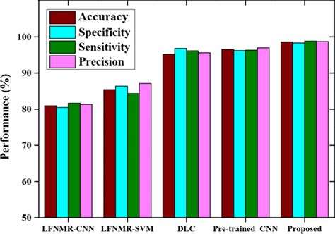 State Of The Art Comparison Of Classification Results Download