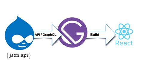 moving weknow s personal blog sites from drupal to