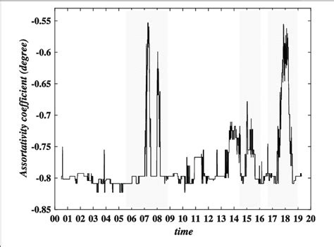 Evolution Of Assortativity Coefficient In Terms Of Node Strength The