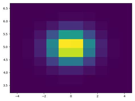 histograms — matplotlib 3 4 1 documentation