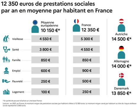 La Protection Sociale En France Et En Europe En 2021 Résultats Des