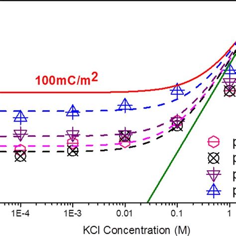 Conductance Of Pll Modified Sin X Nanopore With A Pore Size Of Around