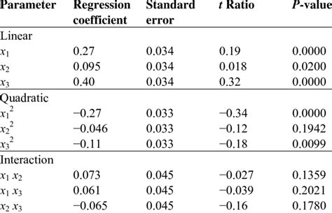 Regression Coefficients Of The Predicted Quadratic Model Download Table