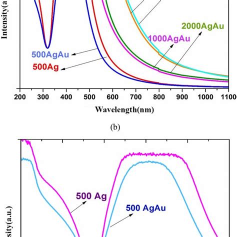 Uv Vis Nir Absorbance Spectrum Of A Silver Nps 500 Ppm Ag S1