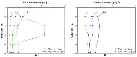 Agronomy Free Full Text Analysis Of Spatial And Temporal