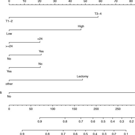 Nomogram Predicting 3 And 5 Year Os Rates For Hcc Patients Download