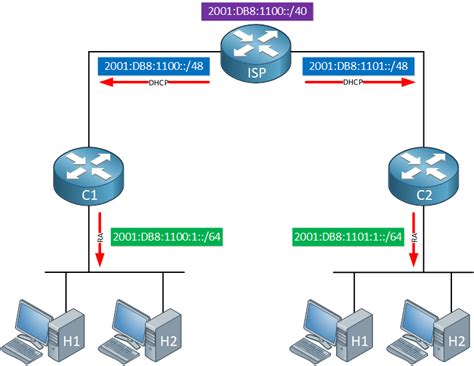 ipv6 dhcpv6 prefix delegation