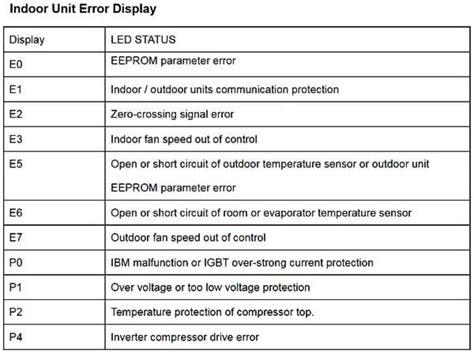 Carrier Air Conditioner Fault Codes