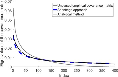 Estimation Of Eigenvalues Of The Covariance Matrix Using Three