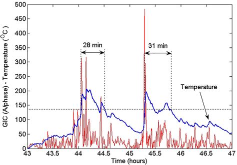 Example Showing Geomagnetically Induced Current Gic Temperature