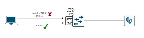 Everything You Need To Know About Nac 802 1x And Mab