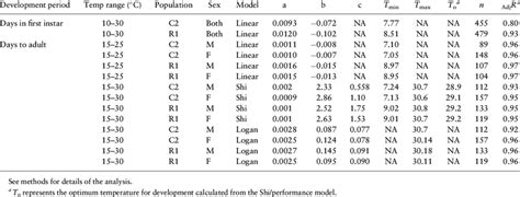 Parameter Values For Linear And Nonlinear Models Used To Describe The