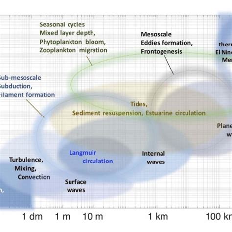 Processes And Features That Generate Variability In The Ocean On