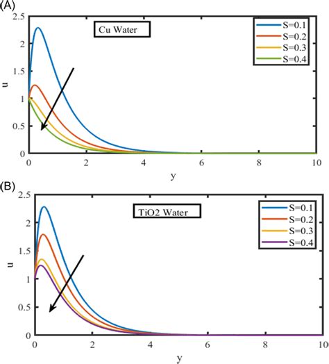 A Velocity Profile For Suction Parameter S With M 0 2 Sc 0 60