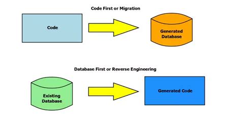 [phần 2] tổng quan về entity framework core