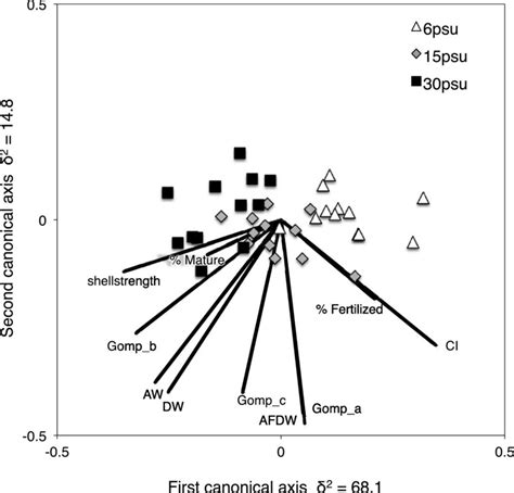 Trade Offs Between Phenotypic Traits In Response To Salinity Bi Plot